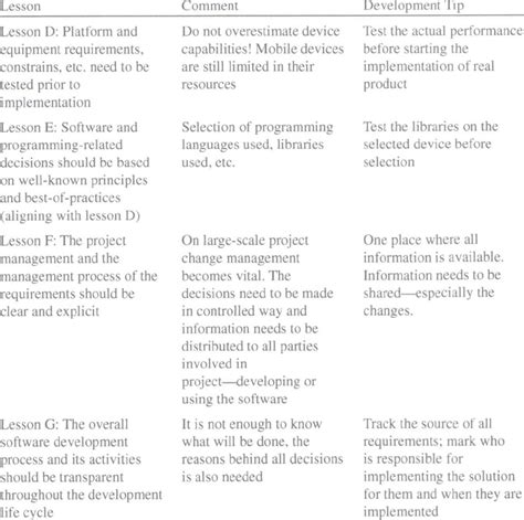 Image result for Software Development Lessons Learned