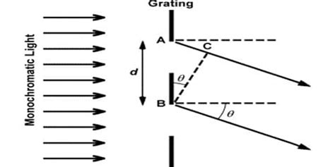 Image result for Monochromatic Light Diffraction Pattern a Level Physics