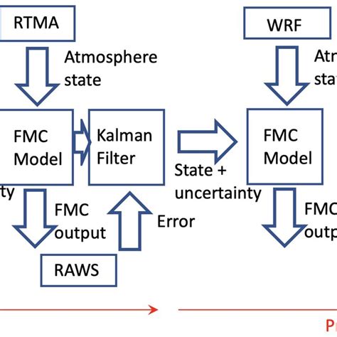 Image result for Singer Model Kalman Filter