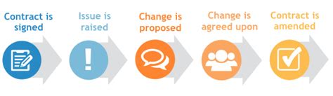 Image result for Change order Process