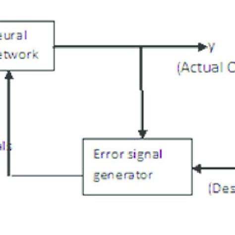 Image result for Supervised Deep Learning