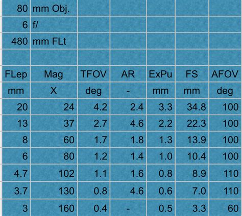 Image result for Magnification Strength Chart