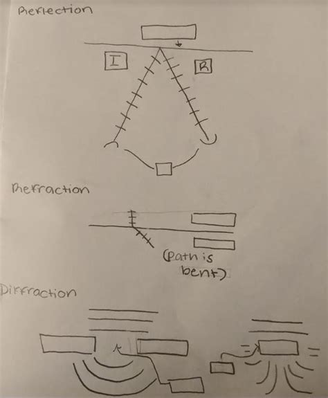 Reflection, Refraction, and Diffraction Diagram | Quizlet