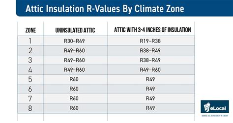 Image result for Insulation Types and R Values
