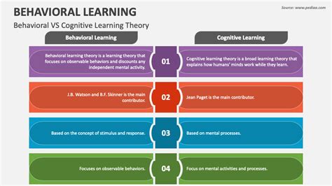 Image result for Behavioral Learning Process