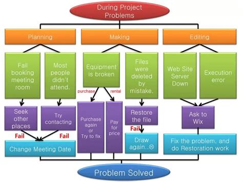 Image result for Project Procedure for Problem