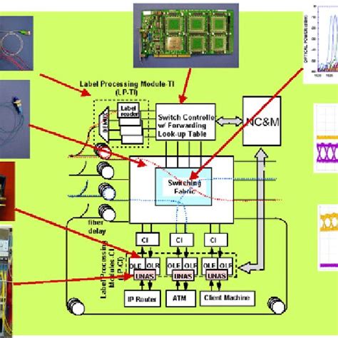 Image result for Label Edge Router