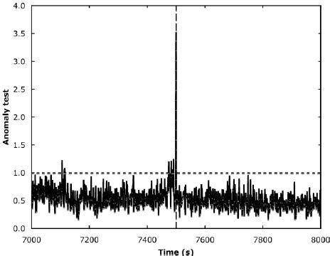 Image result for Du Test Procedure