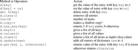 Image result for Cdictionary Methods