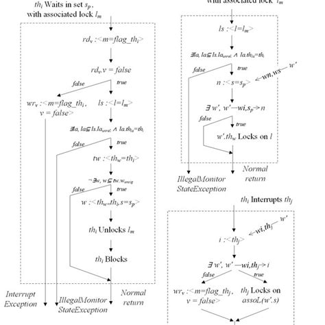 Image result for Process Flow Diagram with Exception