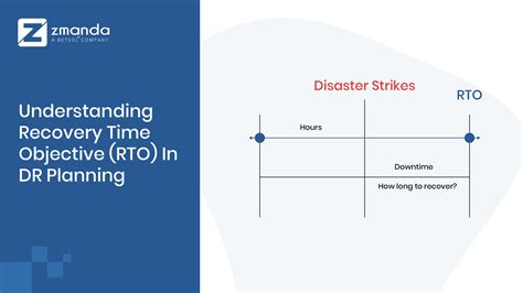 Image result for Recovery Time Objective