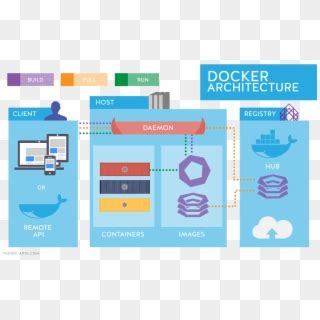 Image result for Docker API