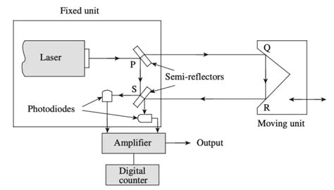 Image result for Laser Interferometer Tutorial