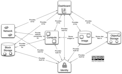 Image result for Que ES OpenStack
