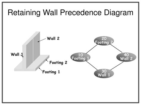 Image result for Activity Definition Duration Estimating Schedule Development