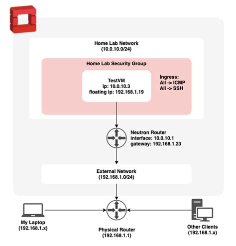 Image result for OpenStack GUI