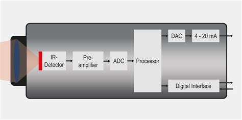 Image result for Infared Camera Python