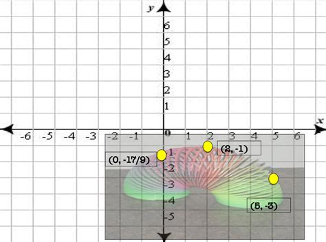 Image result for Real Life Example of Graph of Quadratic Function