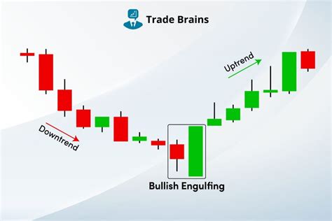 Image result for Bullish Engulfing Candlestick Pattern