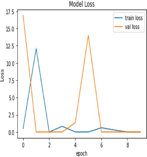 Image result for Sequential Deep Learning Model