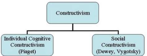 Image result for Constructivism Learning Model