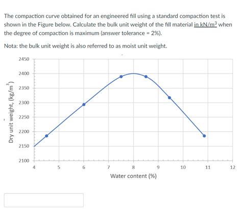 Image result for How to Plot Compaction Curve