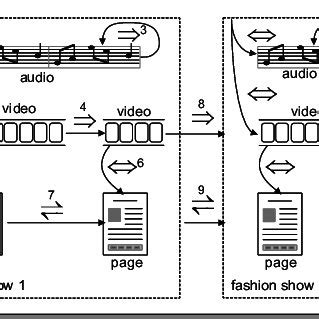 Image result for Synchronization in Multimedia