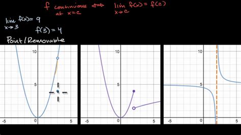 Image result for Classification of discontinuities Discontinuity Examples