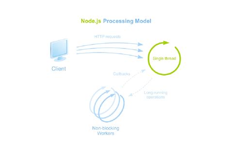 Image result for Node.js and Rest API