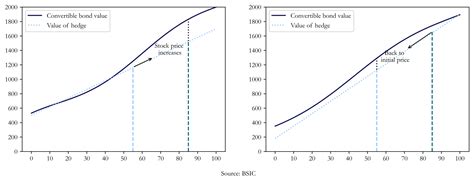 Image result for Convertible Arbitrage