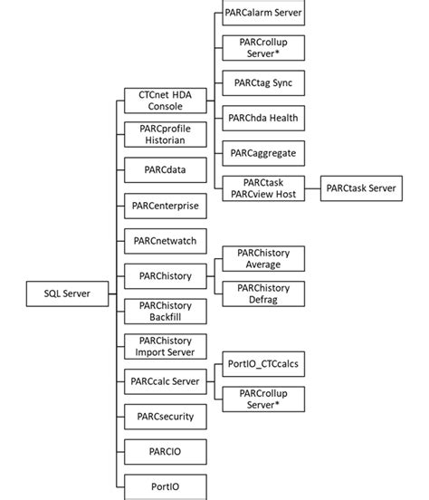 Image result for Application Module Hierarchy Diagram