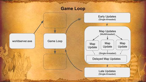 Image result for Core Game Loop Image