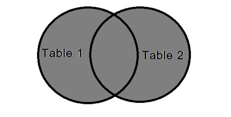 Image result for Full Exclusive Join in SQL Example