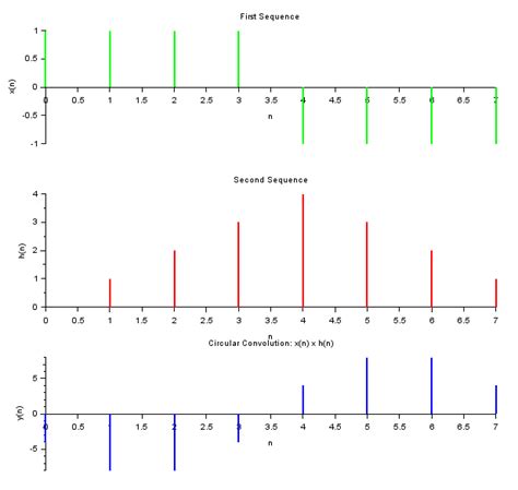 Image result for Easy Discrete Time Convolution Box