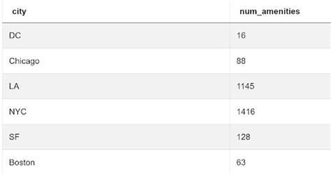 Image result for SQL Count Values in String Array