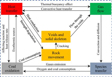 Image result for Multiphysics Coupling