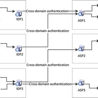Image result for Service Provider Intitated Authentication