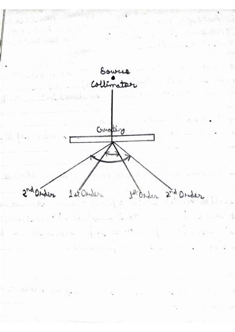 Image result for Resolving Power of Grating