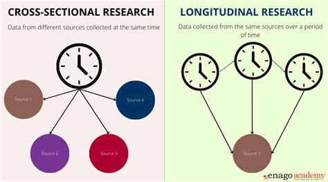 Image result for Difference Between Cross Section and Longitudinal Data