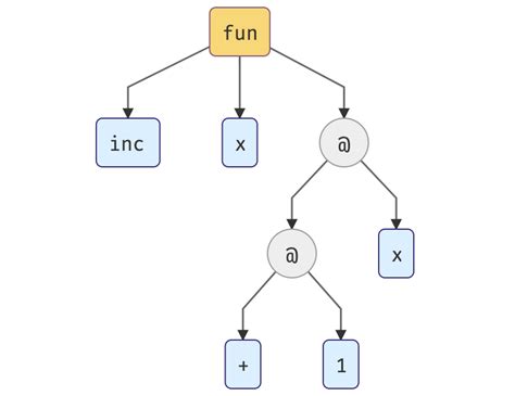 Image result for Type Inference