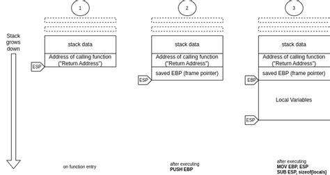Image result for Stack Frame Assembly