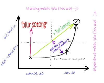 Image result for A Simple Example of a Learning Model