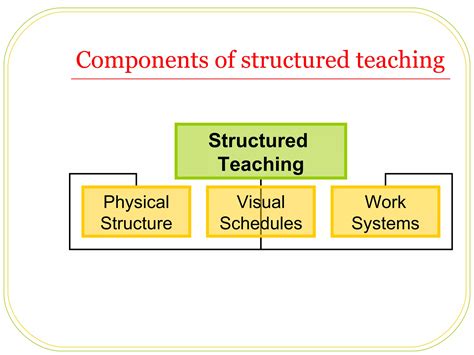 Image result for Structured Teaching