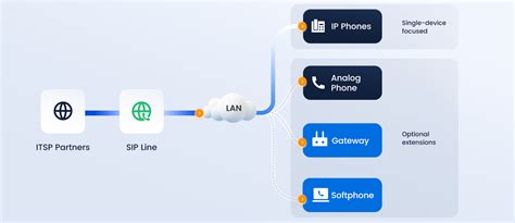 Image result for SIP Line