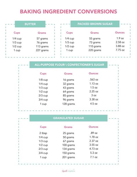 Image result for Baking Ingredients Conversion Chart