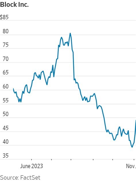 Image result for Block, Inc. Block Stock Analysis