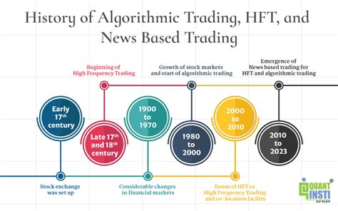 Image result for History of Algorithmic Trading