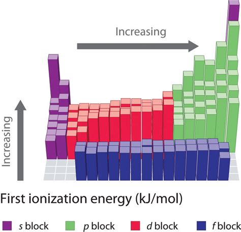 Image result for Ionization Energy Graphs