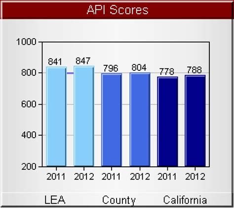 Image result for API Score