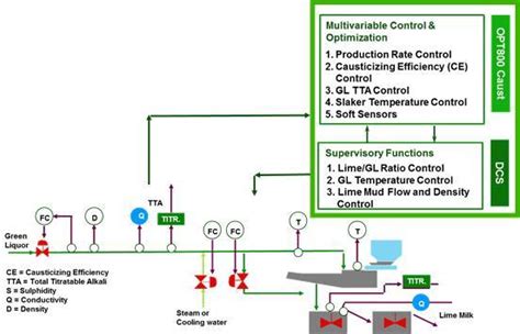 Image result for Advanced Process Control ABB